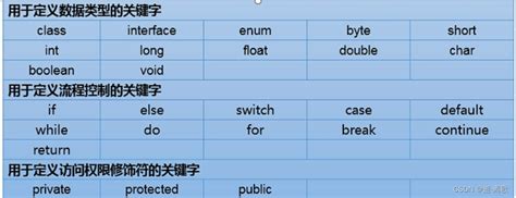 四 java的基本数据类型 用于数据类型的关键字有 boolean布尔型、byte字节 、char字符类型、 double、 f csdn博客