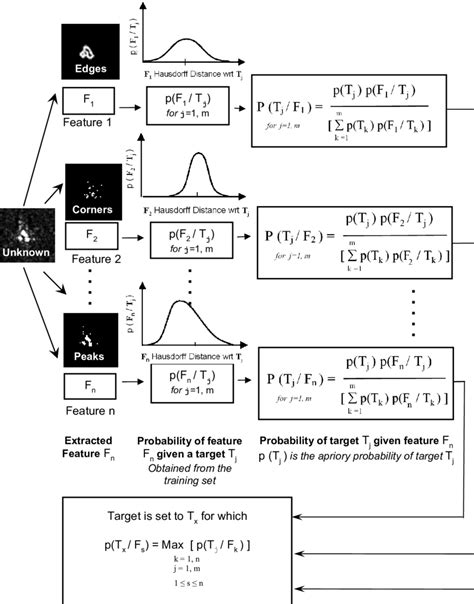 bayesian maximum likelihood implementation of multiple templatebased download scientific