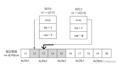 golang原理分析：切片 slice 原理及扩容机制 golang 切片扩容机制 csdn博客