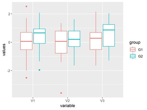 ggplot2 how to plot columns of csv data in r using boxplots st