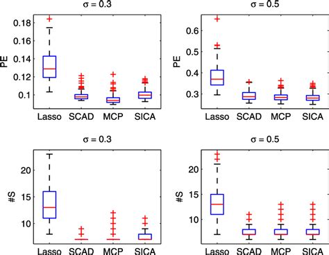 figure 3 from a unified approach to model selection and sparse recovery
