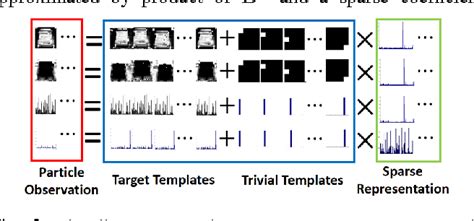 figure 3 from object tracking with 3d lidar via multi task sparse learning semantic scholar