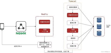 redis实战 redis实现异步秒杀优化 csdn博客