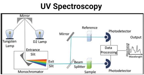 Schematic Diagram Of Uv Visible Spectroscopy Diagram Of Uv Visible
