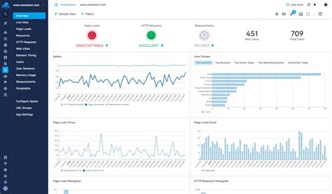 UX Metrics KPIs To Measure User Experience Guide Sematext