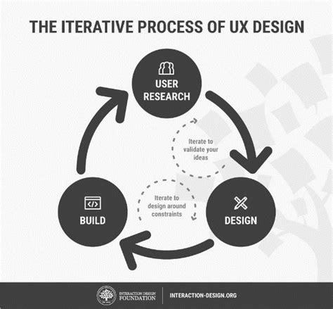 understanding the components and importance of ux design