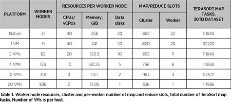 table 1 from virtualized hadoop performance with vmware vsphere 6 on high performance servers