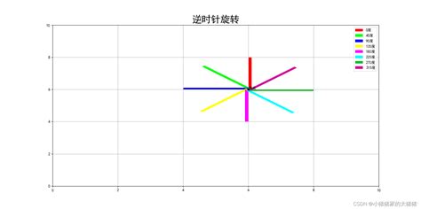 【matplotlib】可视化之路——rectangle类详解 matplotlib rectangle csdn博客