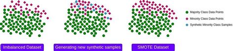 illustration of smote oversampling for imbalanced classification download scientific diagram