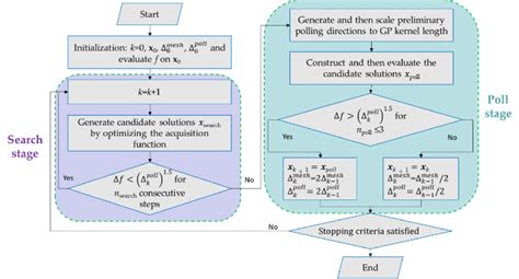 workflow of the bayesian adaptive direct search bads algorithm download scientific diagram