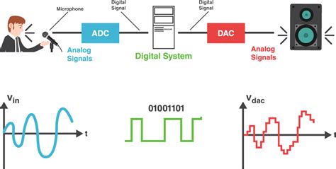 an introduction to digital signal processing technical articles