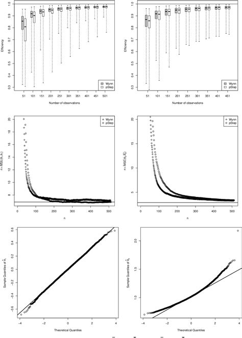 [pdf] a p step ahead sequential adaptive algorithm for d optimal nonlinear regression design