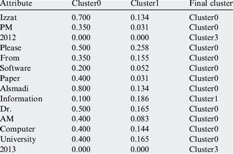 clustering based on term frequency excerpt download table
