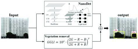 object occlusion detection combined with nanodet and vegetation download scientific diagram