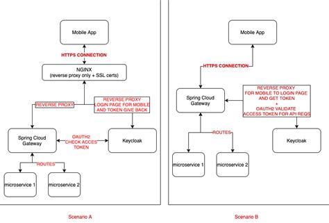spring cloud gateway nginx keycloak stack overflow