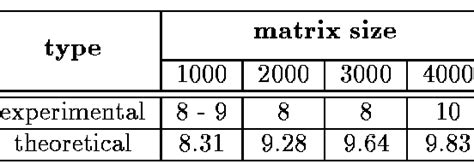 a comparison between experimental and theoretical optimal block size download scientific