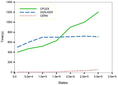 dqn based energy efficient routing algorithm in software defined data centers zan yao ying