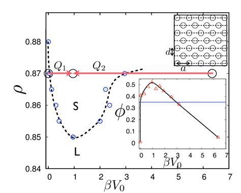 color online phase diagram from n at langevin dynamics simulations of download scientific
