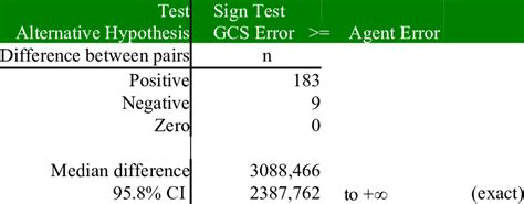 the sign test between the initial fuzzy inference system and the download table