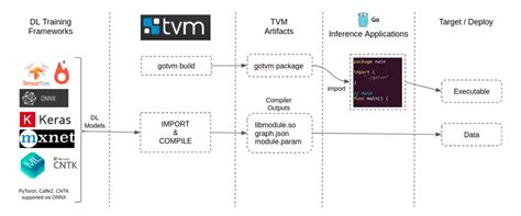 deep learning部署tvm golang运行时runtime golang教程网