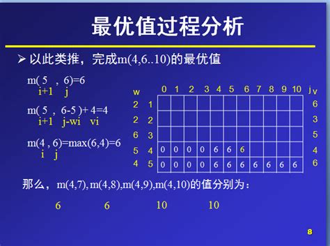 动态规划算法详解 csdn博客