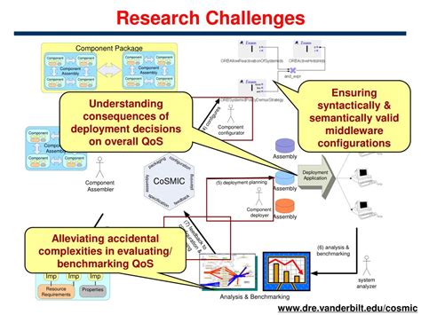 Ppt Model Driven Techniques For Evaluating Qos Of Middleware