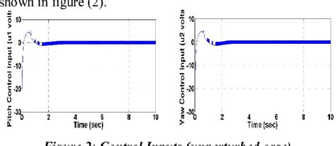 figure 2 from comparative analysis of robust and adaptive control strategies for twin rotor mimo