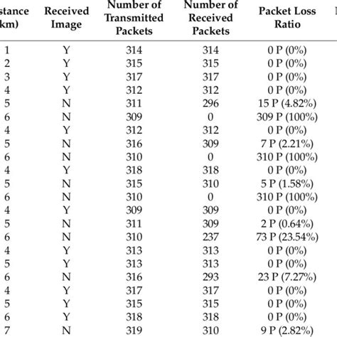 lora parameter settings and their effects on communication performance [2] download table