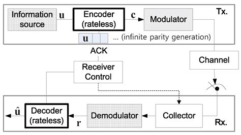algorithms free full text soft iterative decoding algorithms for rateless codes in satellite