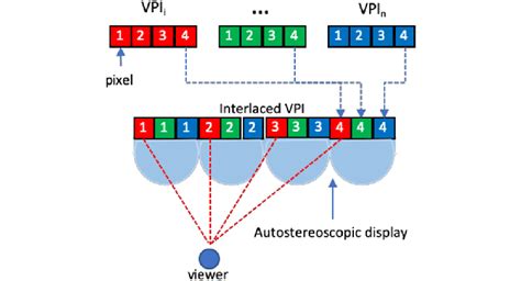 viewpoint image interpolation process of a multiview display download scientific diagram