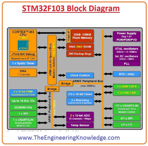 Introduction To STM32F103 Arm Cortex M3 Microcontrollers The