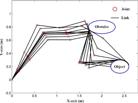 obstacle avoidance for redundant manipulators utilizing a backward quadratic search algorithm