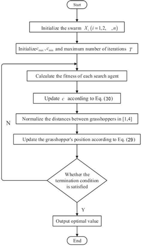 operation flowchart of grasshopper algorithm guo et al 2020 download scientific diagram