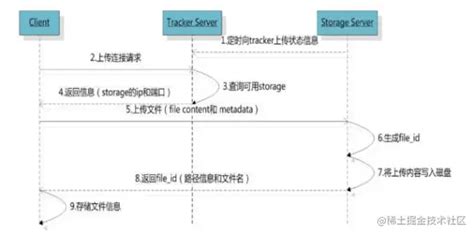 一文带你读懂fastdfs使用 适合用来存储用户图片、视频、文档等文件。 出于简洁考虑，fastdfs没有对文件做 掘金
