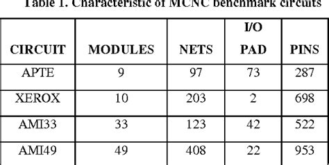 figure 2 from performance analysis of vlsi floor planning using evolutionary algorithm