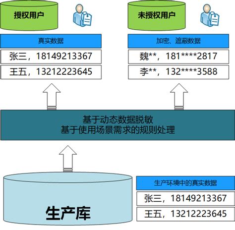 数据脱敏和数据加密的区别 工作需要，对其进行了简单的整理 csdn博客