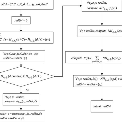 attribute reduction process of neighborhood rough set based on supervised download scientific