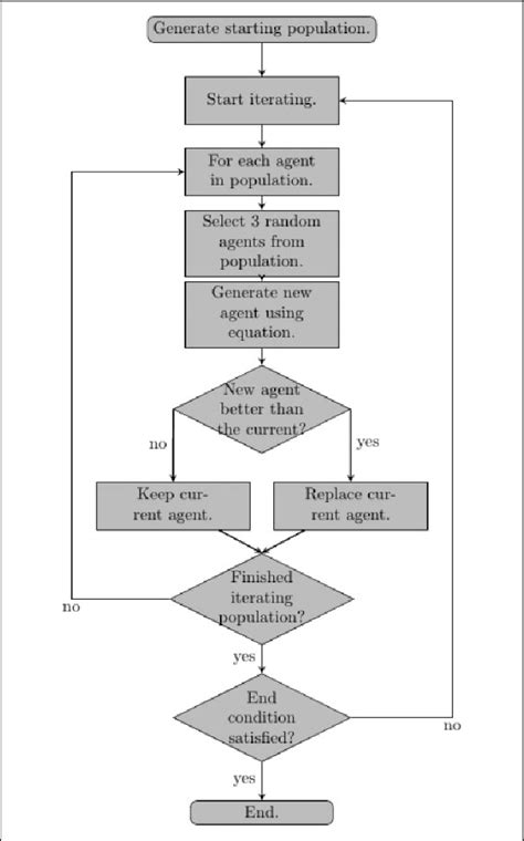 flow chart of de algorithm de differential evolution download scientific diagram