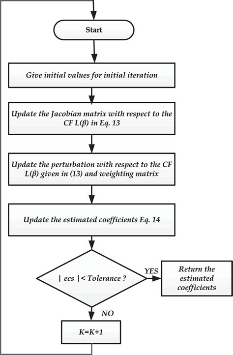 a flowchart about the approximated maximum likelihood estimator method download scientific