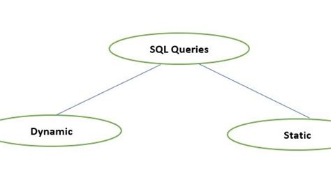 Dynamic Sql Query In Sql Server And Why We Need This Cnetsql Server And Microsoft Azure