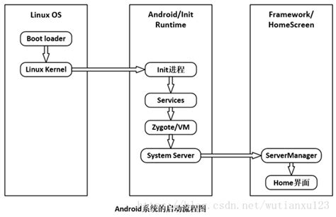 android系统的启动过程分析（上） android 内核启动 csdn博客
