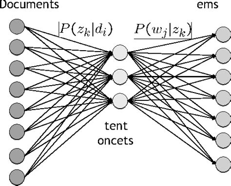 figure 1 from text categorization by boosting automatically extracted concepts semantic scholar
