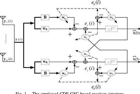 figure 1 from a cross decision feedback gsc based capon multiuser receiver for space time block