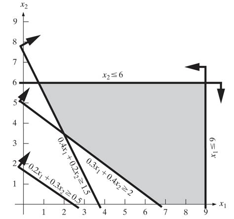 or lecturenotes graphic solutions of linear programming problems