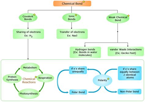 Chemical Bonding