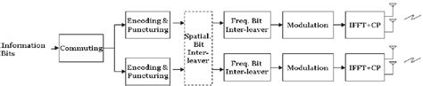 figure 4 from low complexity bicm ofdm based mimo receiver using successive interference