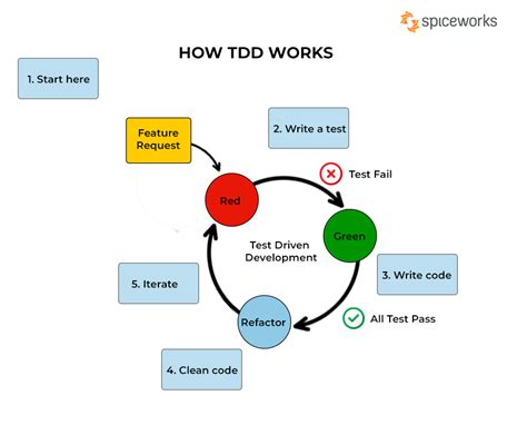 what is tdd test driven development