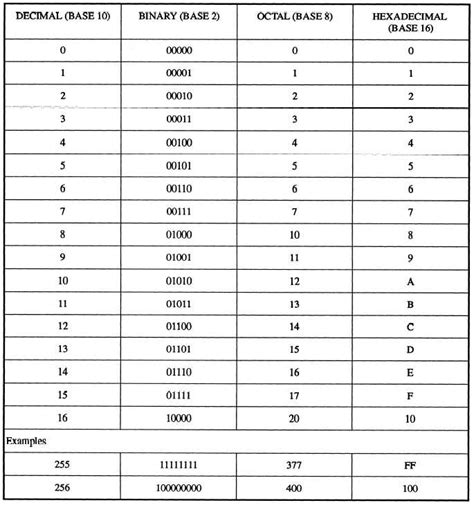figure 4 1 illustration equivalences between binary octal hexadecimal and decimal numbers