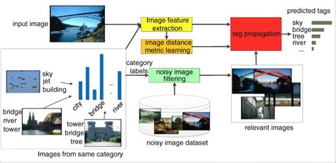 the framework of our automatic image annotation model we select images download scientific