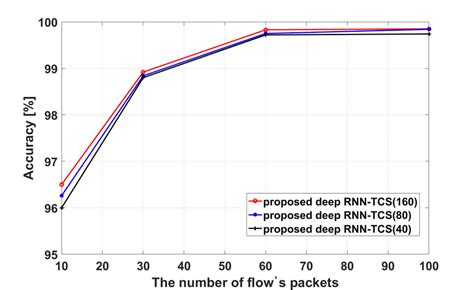 accuracy of the deep rnn based traffic classification scheme download scientific diagram